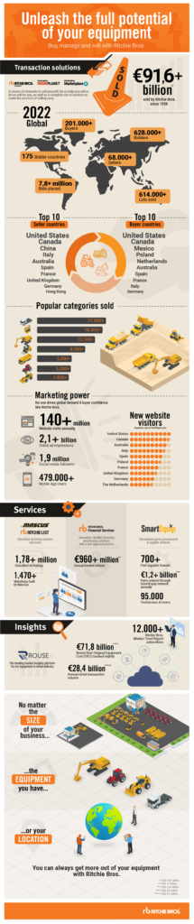 INFOGRAPHIC: Ritchie Bros. by the numbers - Ritchie Bros. Blog